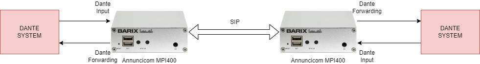How to bridge 2 Dante systems over SIP with IPAC